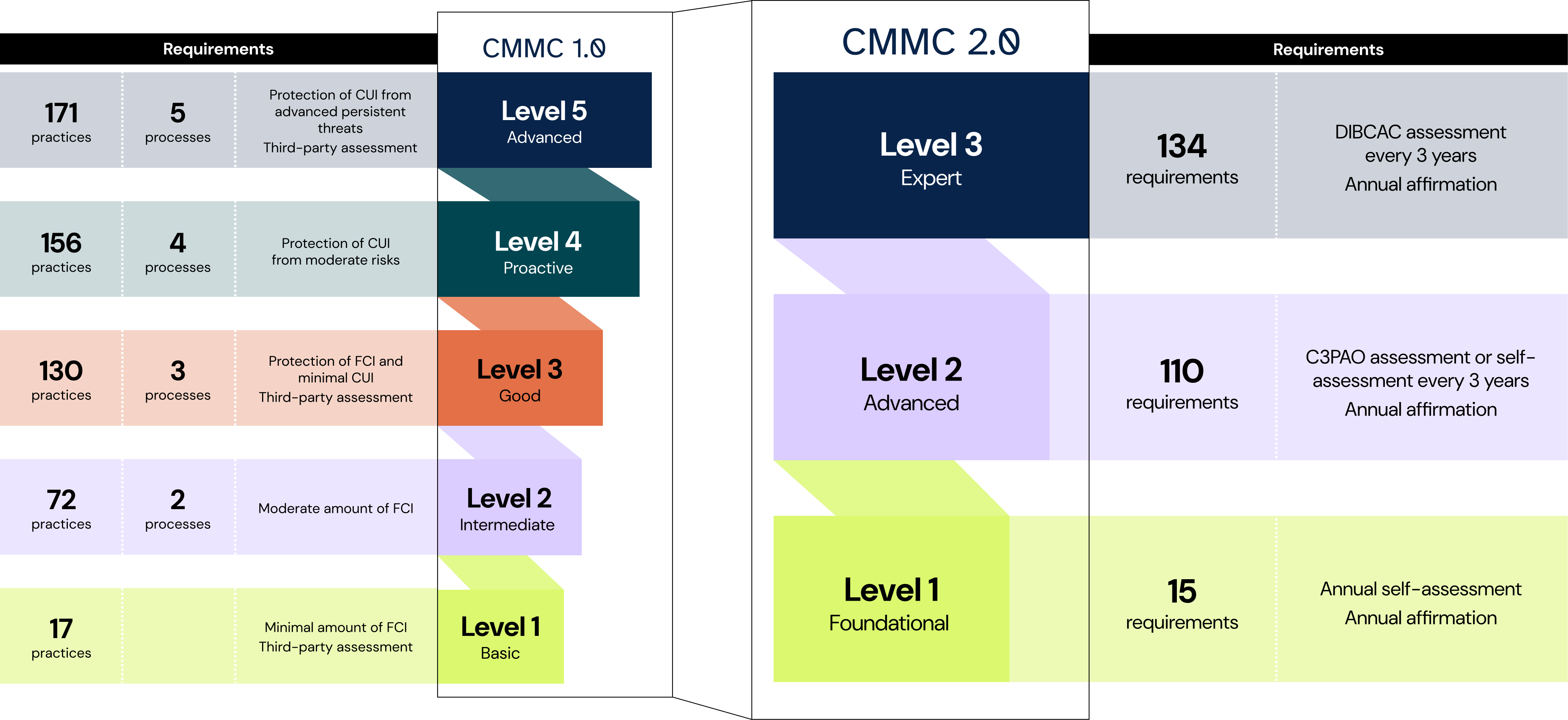 CMMC 2.0 is here: Key changes and what it means for your business